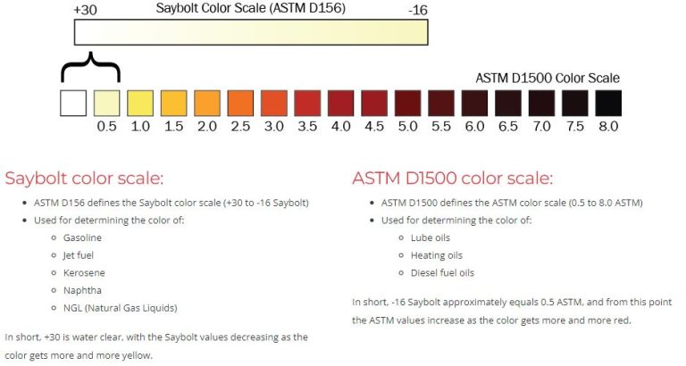 Inline Saybolt colour scale measurements
